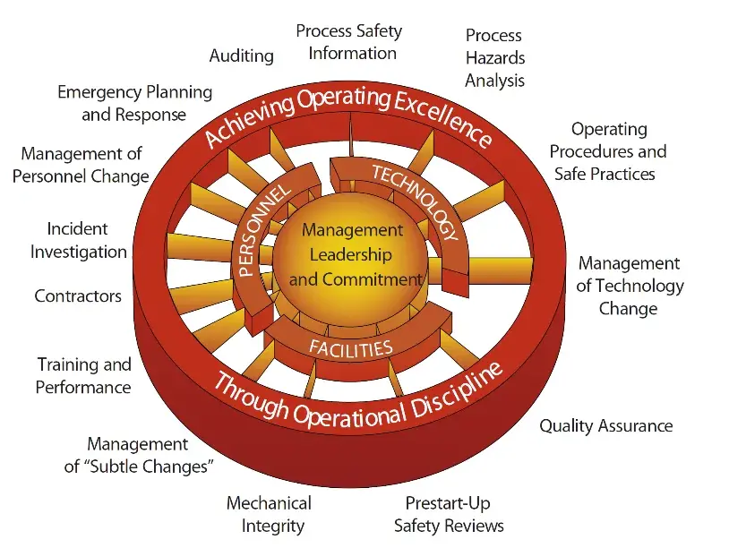 Making the SDLC safe – learning from the DuPont model – PM Power Consulting