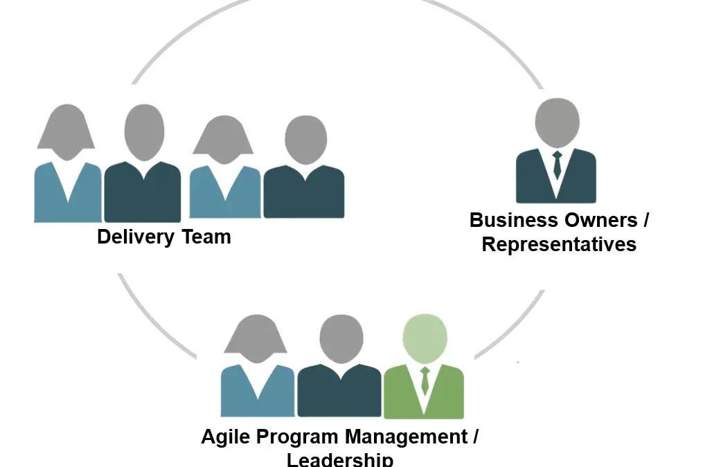 Governance in Agile and the role of Management – some perspectives – PM ...