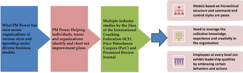 Leadership Development – PM Power Consulting