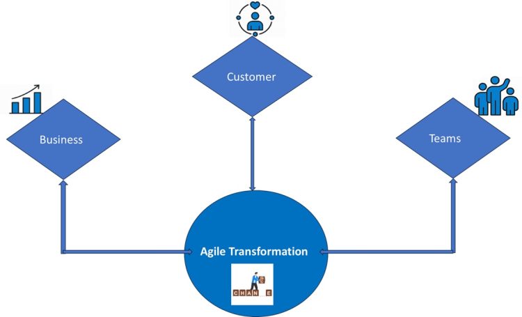 Agile Transformation Success Metrics Pm Power Consulting